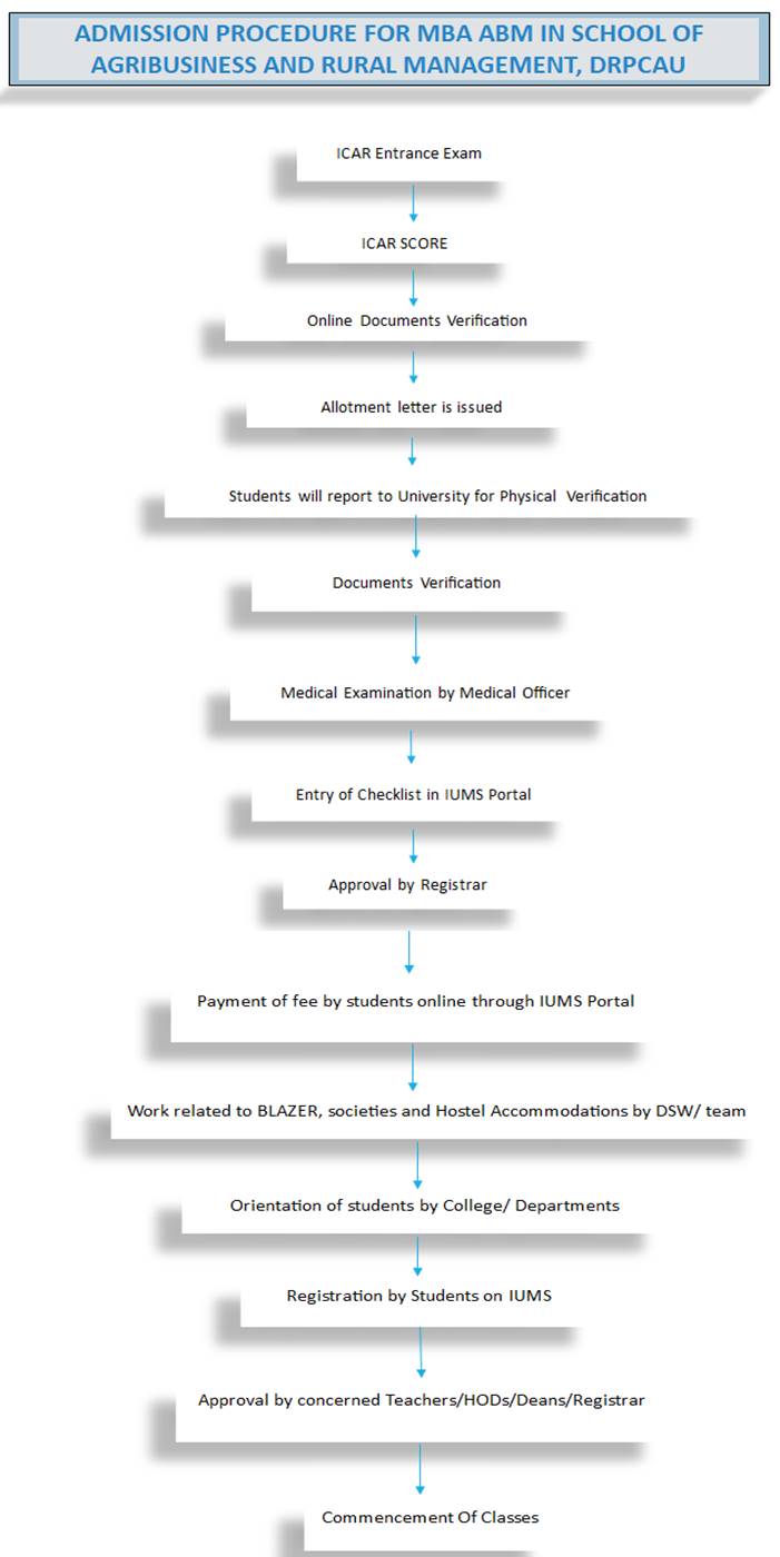 School of Agribusiness & Rural Management - Dr. Rajendra Prasad Central ...